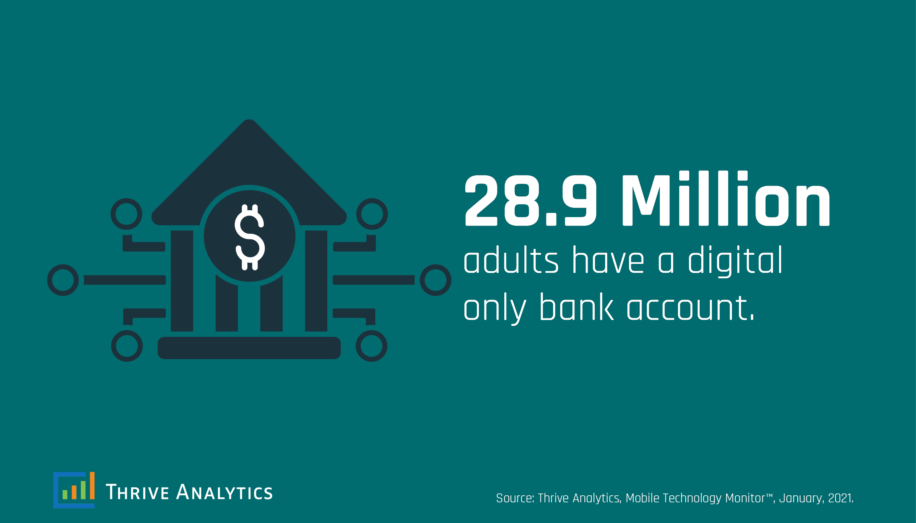 Digital Only Bank Account Infographic – Thrive Analytics