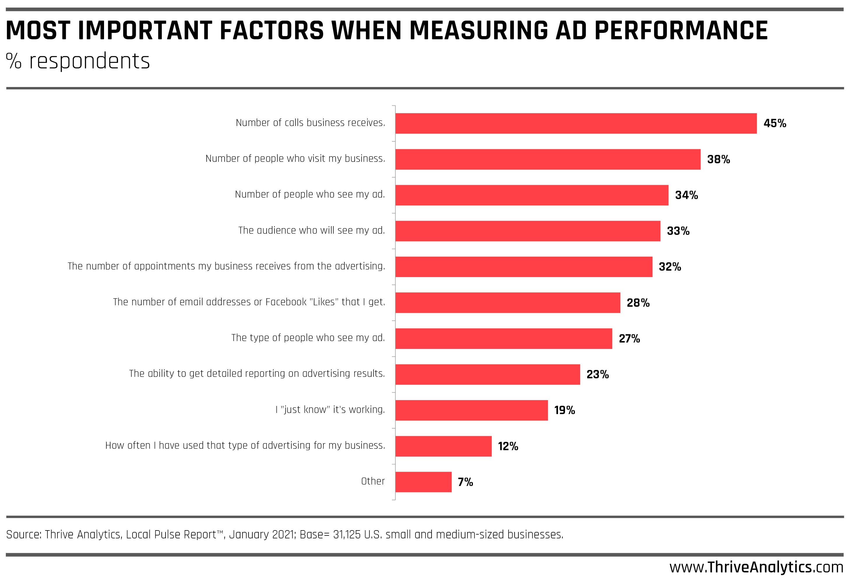 Most Important Factors When Measuring Ad Performance – Thrive Analytics