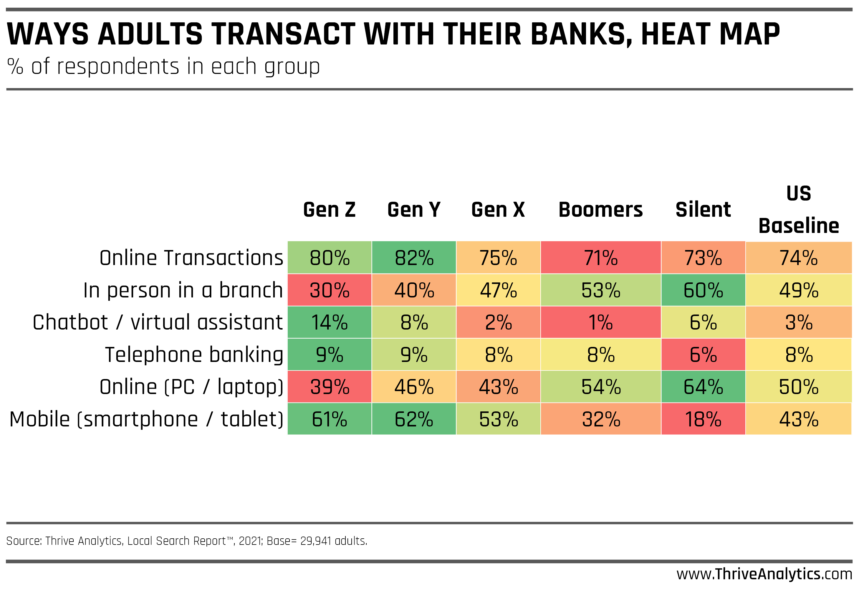 Ways Adults Tranact With Their Banks, Heat Map – Thrive Analytics