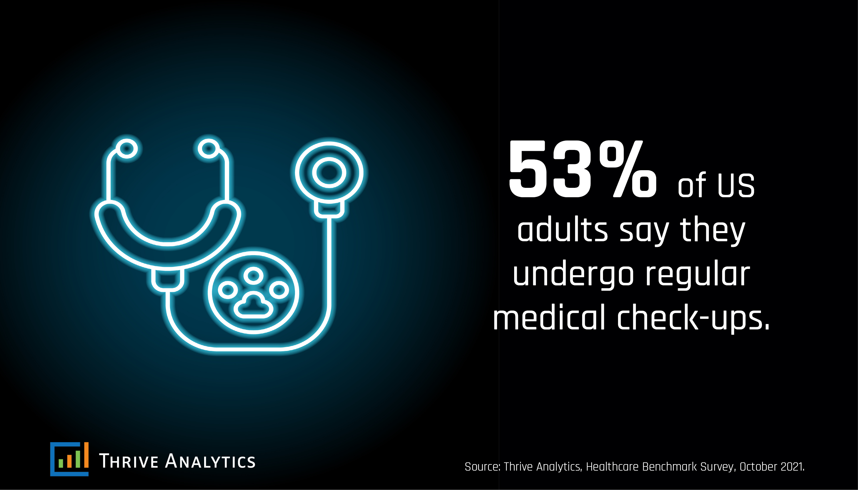 Adults that undergo regular medical checkups – Thrive Analytics