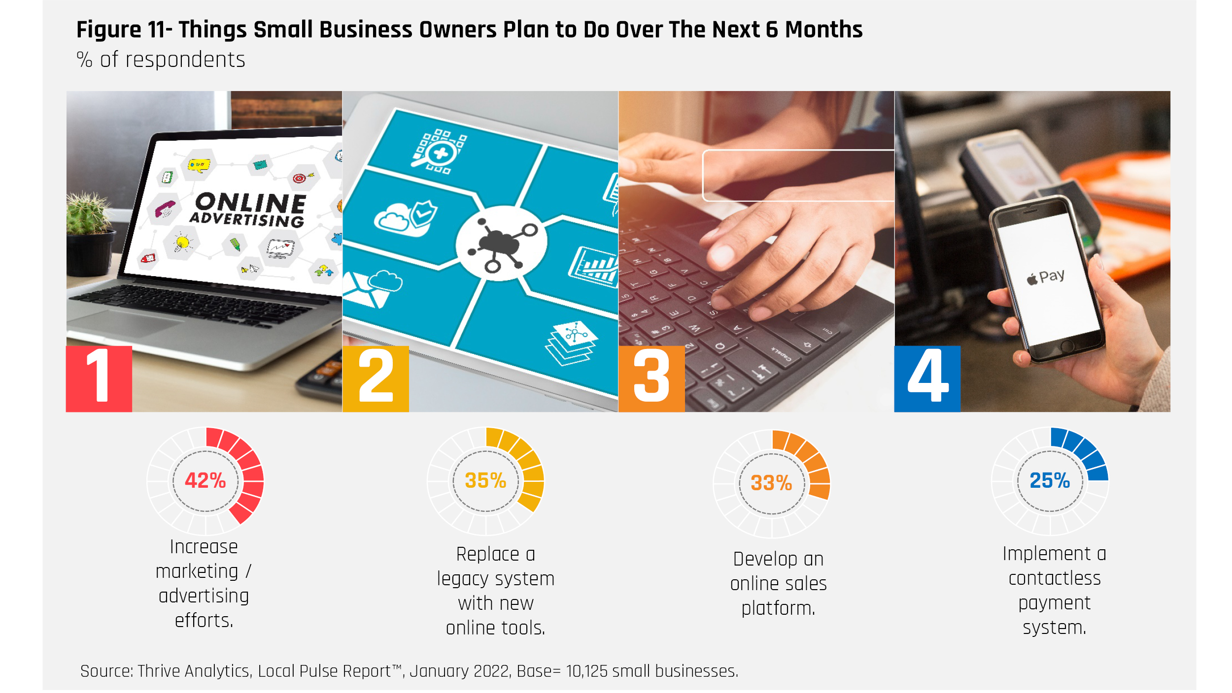 Figure 11- Things Small Business Owners Plan – Thrive Analytics