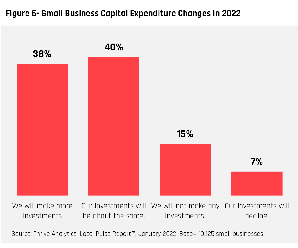 Figure 6- SMB Capital Exp – Thrive Analytics