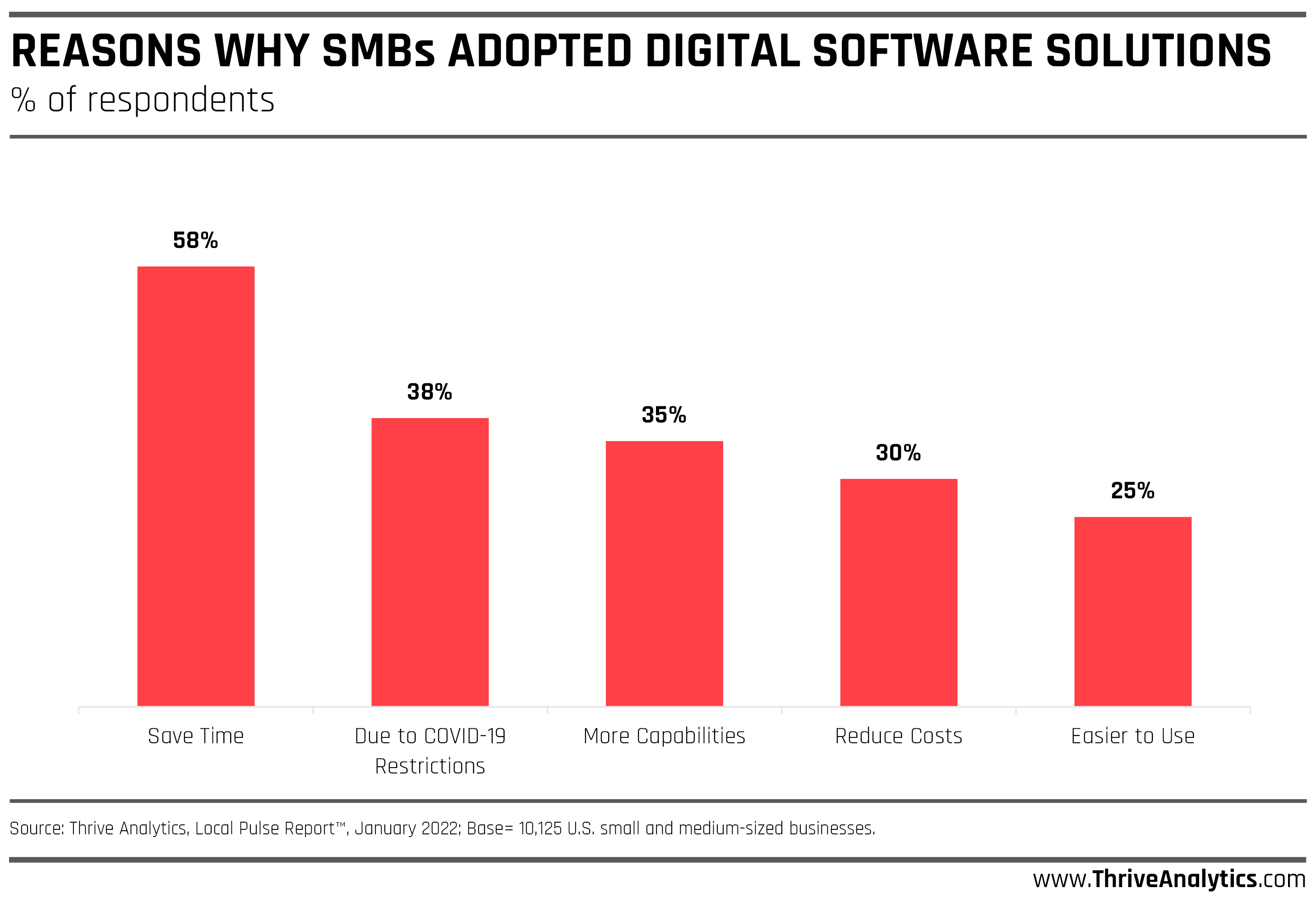 Reasons Why SMBs Adopted Digital Software Solutions – Thrive Analytics