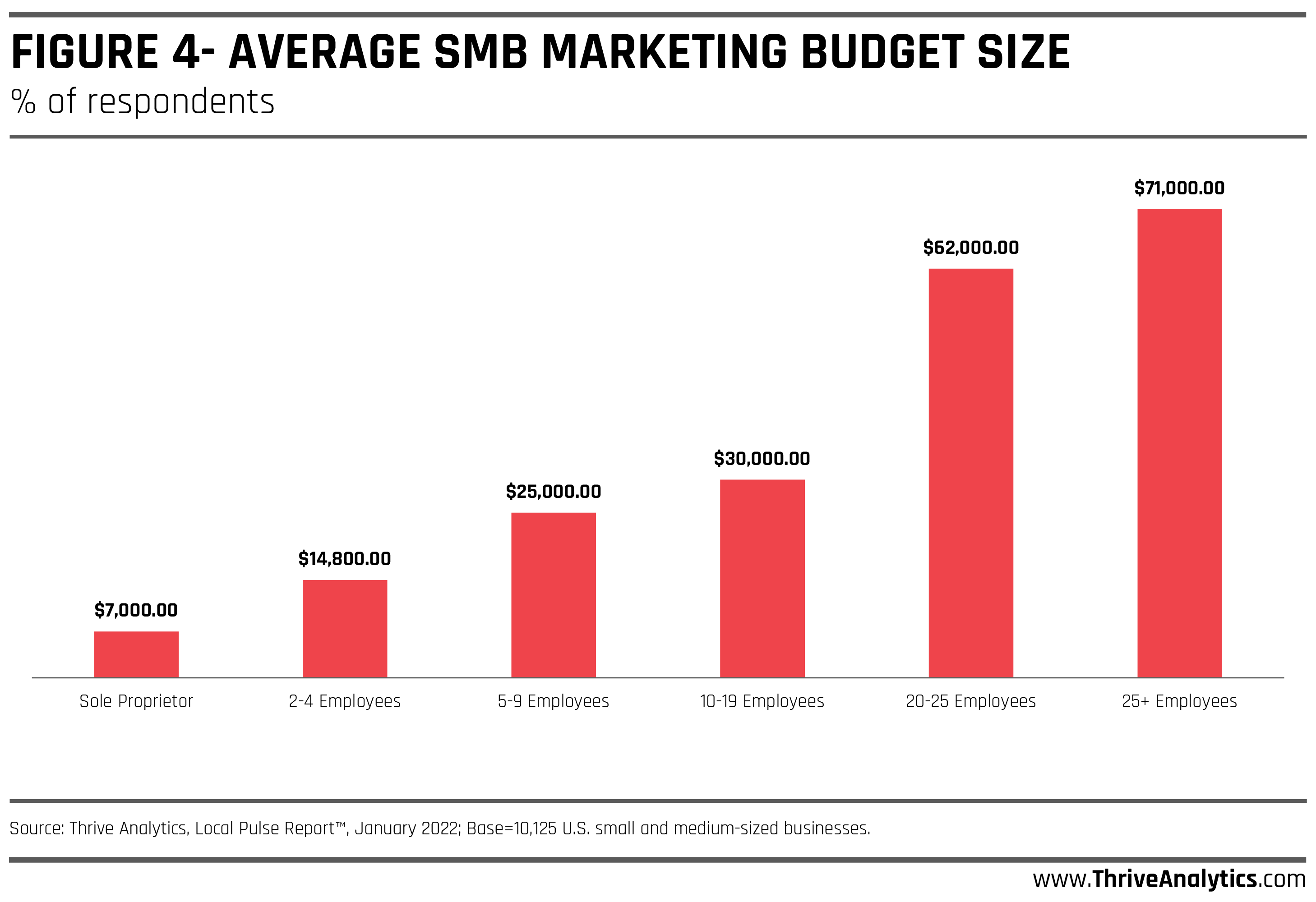 Figure 4- Average SMB Marketing Budget Size – Thrive Analytics
