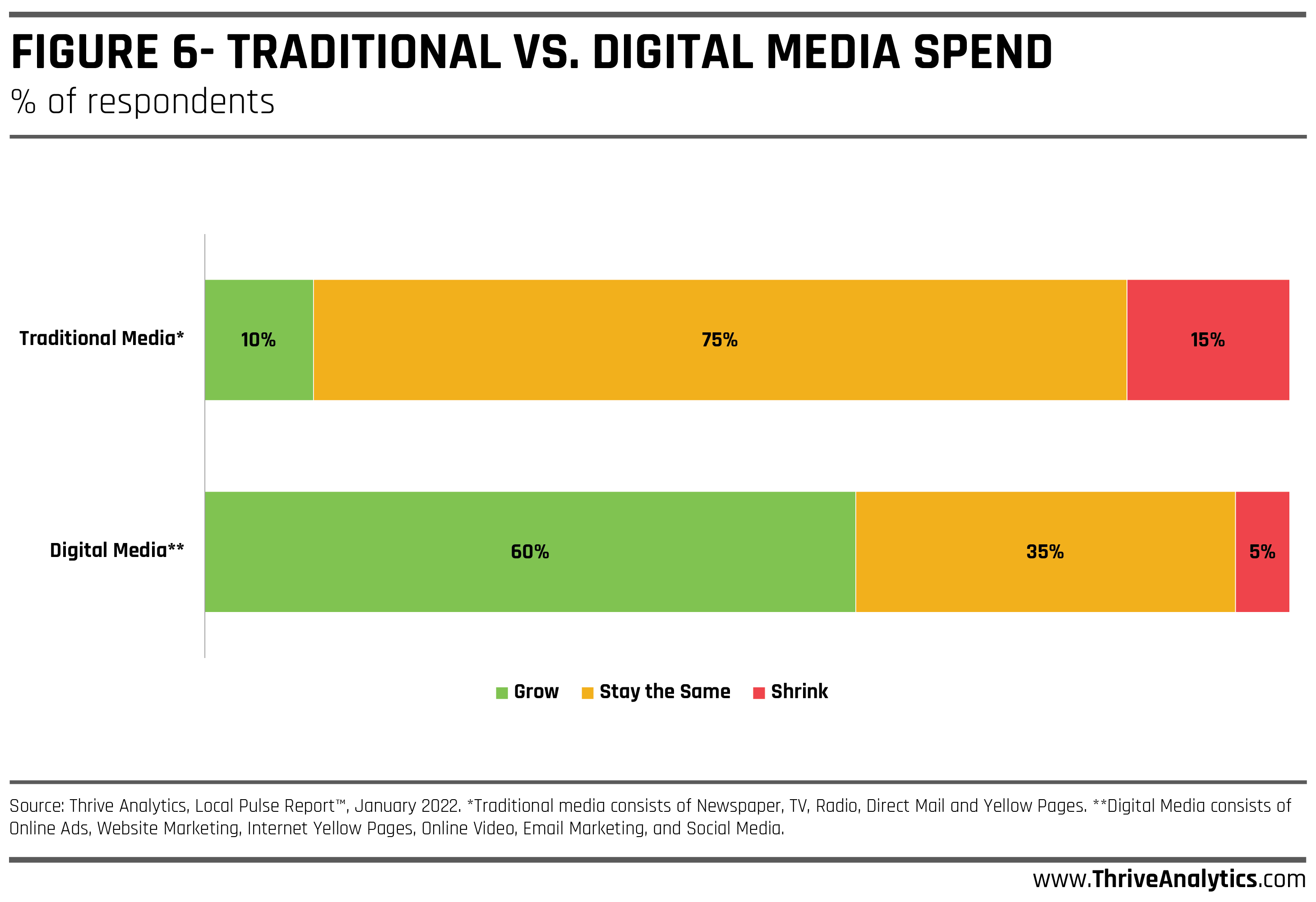 Figure 6- Traditional vs Digital Media Spend – Thrive Analytics