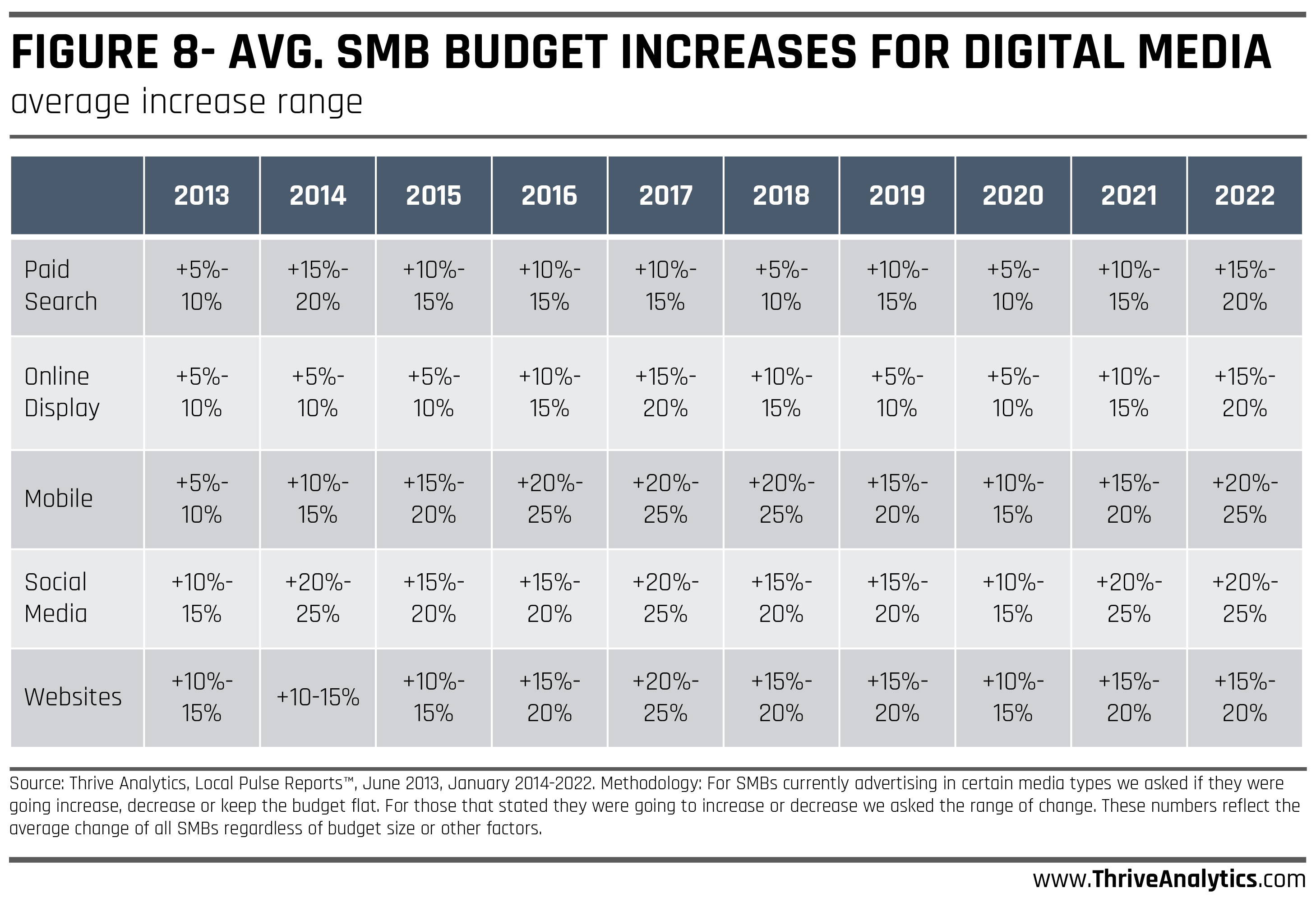 Figure 8- Average SMB Budget Increases For Digital Media – Thrive Analytics
