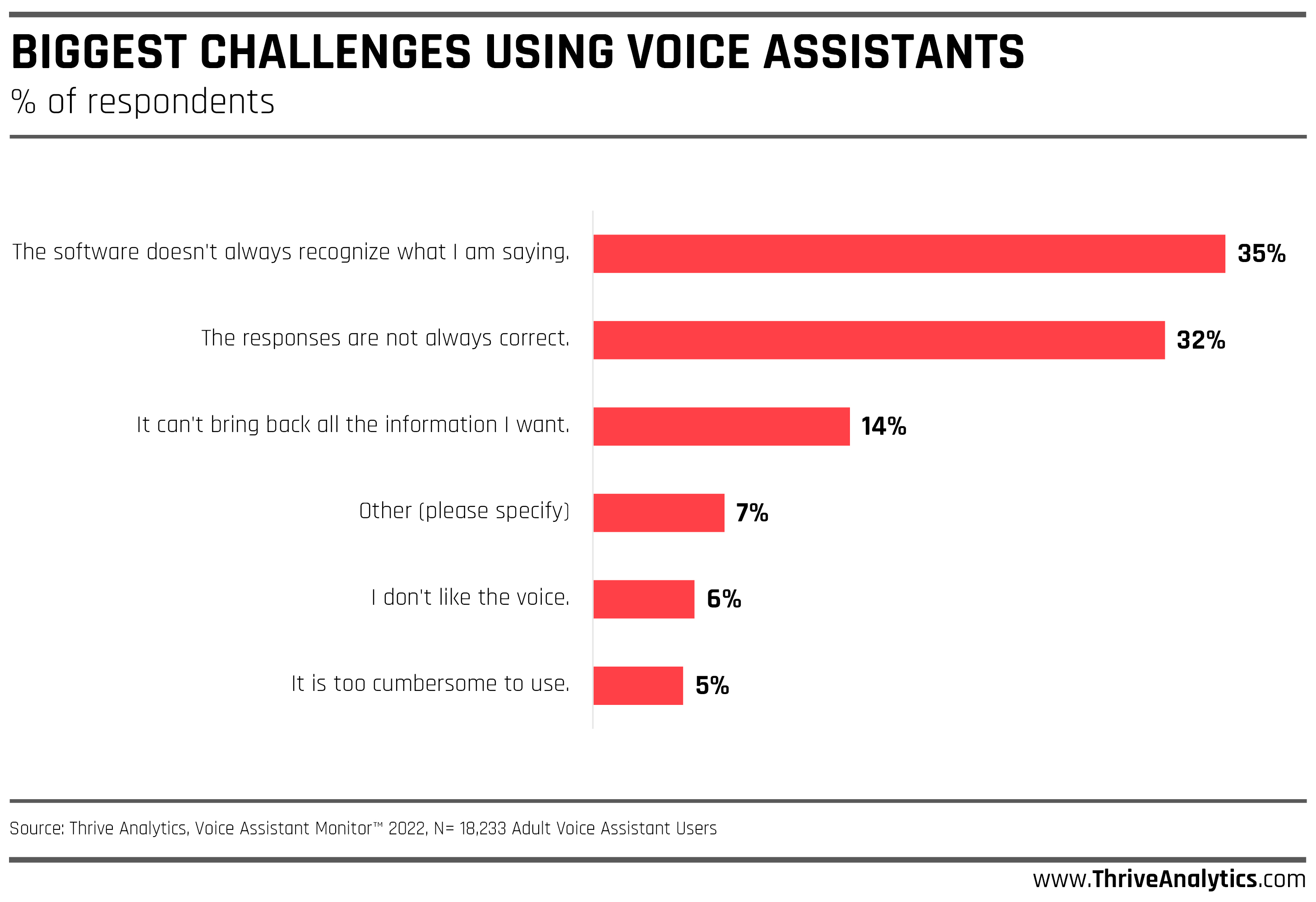 Biggest Challenges Using Voice Assistants – Thrive Analytics