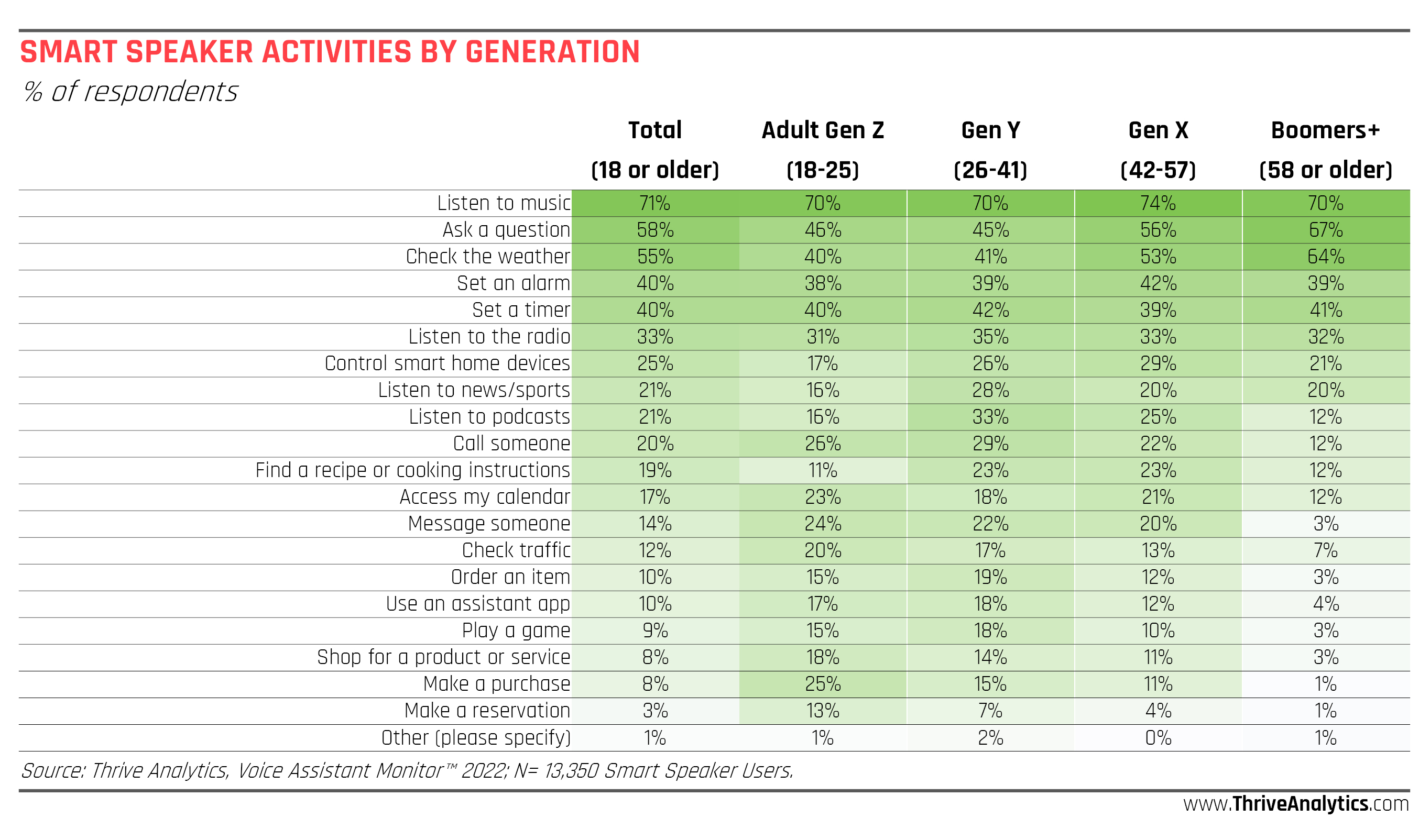 Smart Speaker Activities by Generation – Thrive Analytics