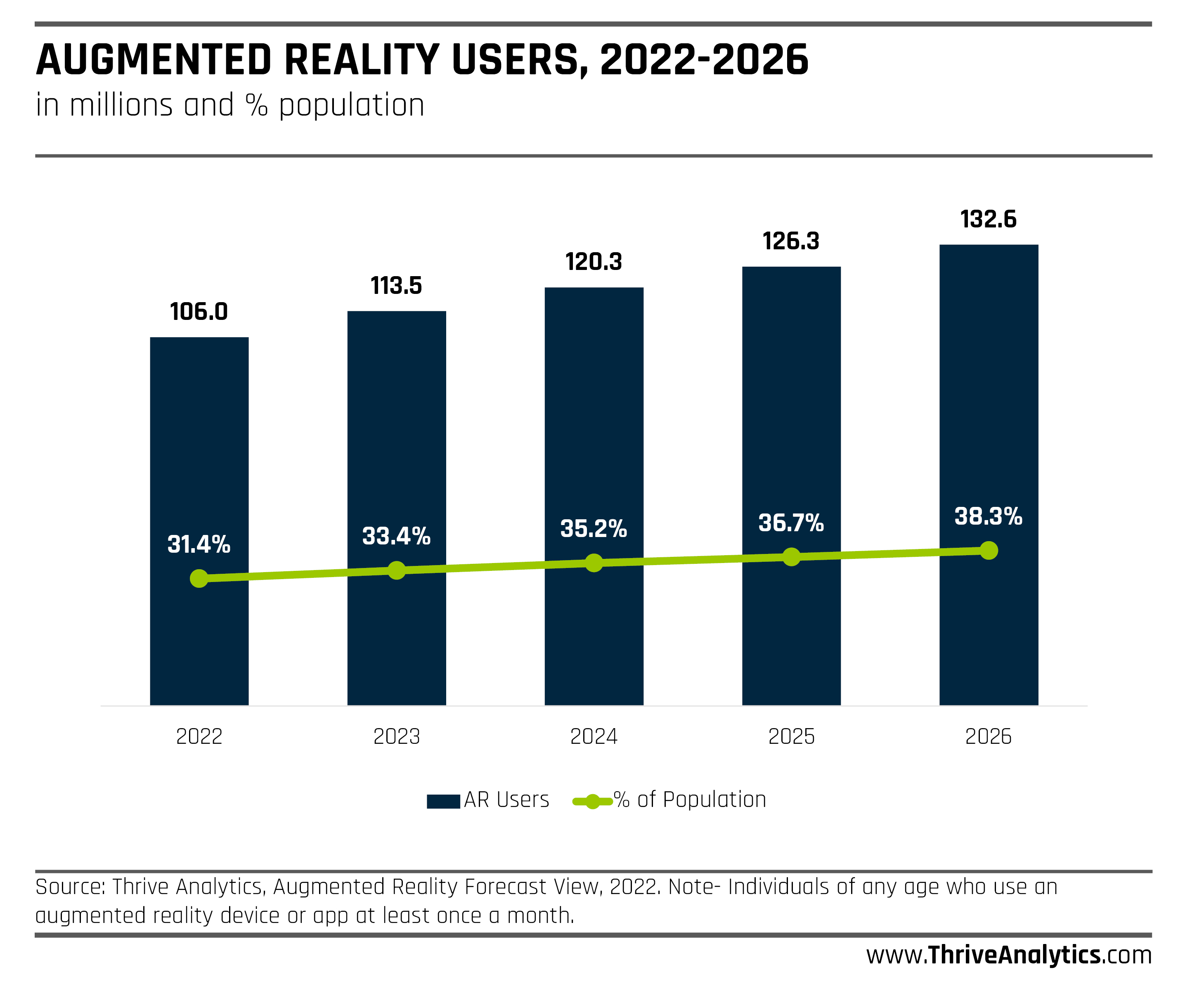 Augmented Reality Users, 2022-2026 – Thrive Analytics