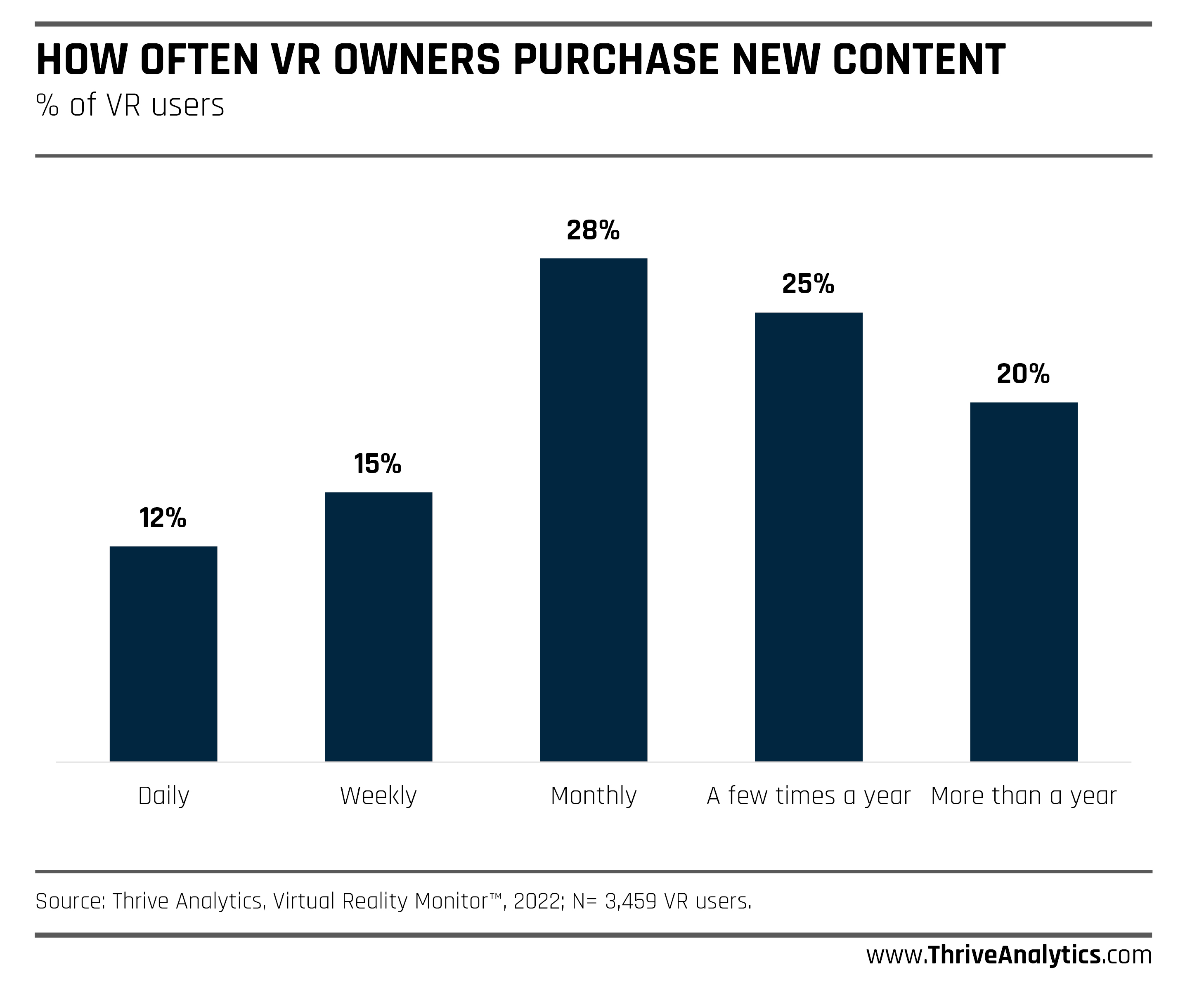 How Often VR Users Purchase New Content – Thrive Analytics