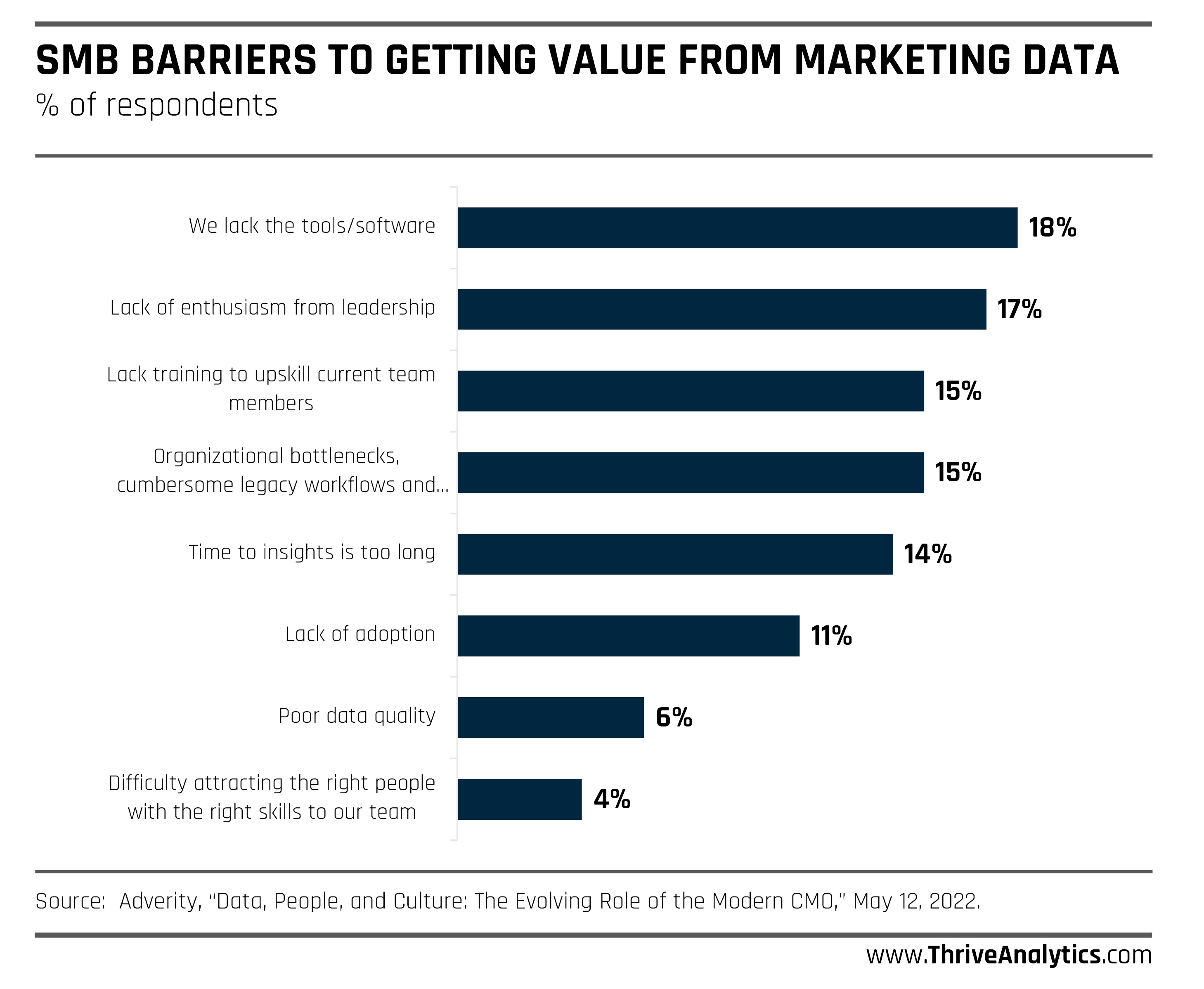 SMB Barriers to Getting Value From Marketing Data – Thrive Analytics
