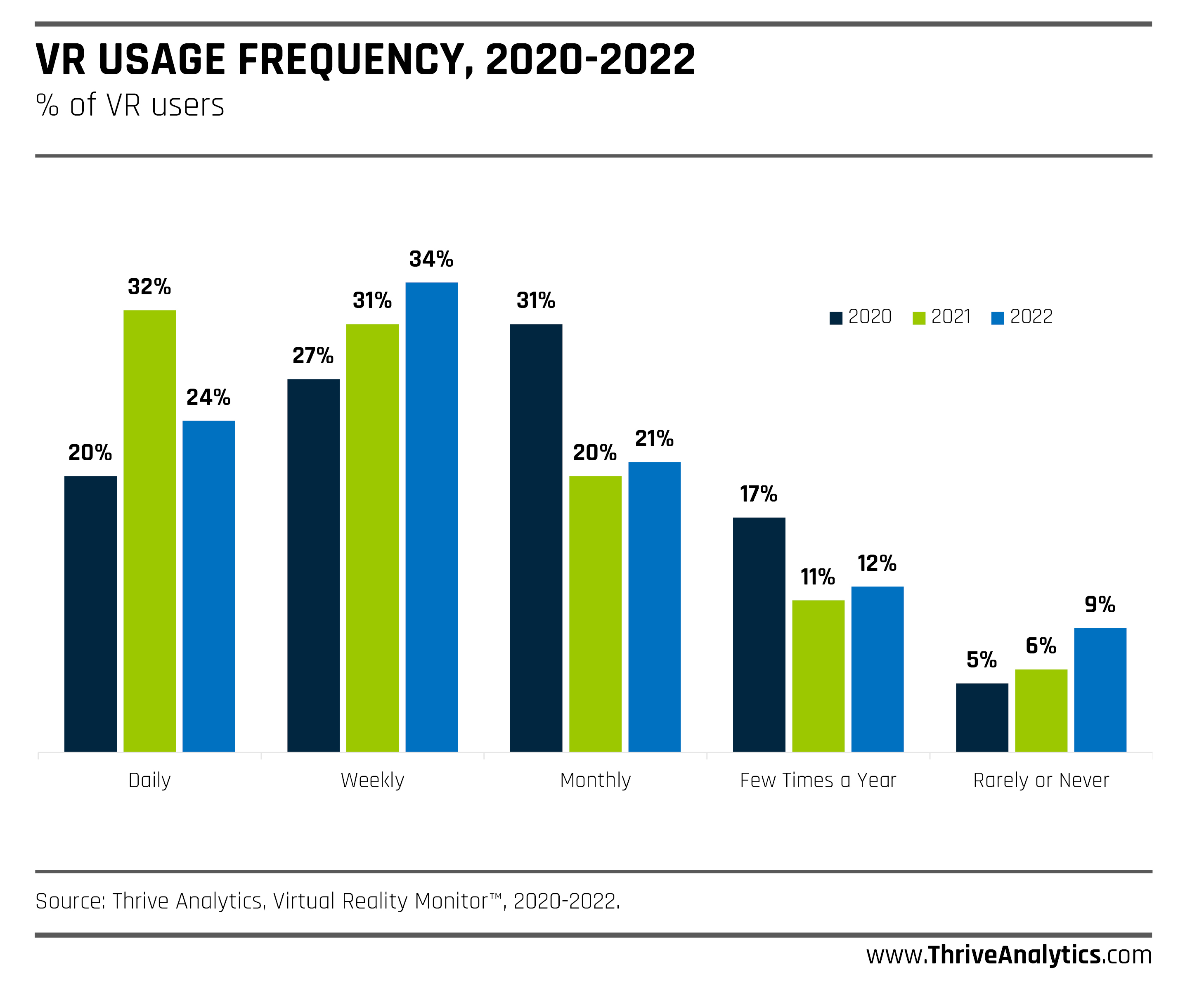 VR Usage Frequency, 2020-2022 – Thrive Analytics